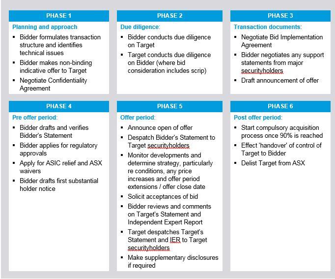 How a takeover bid works - off-market - Guide - MinterEllison